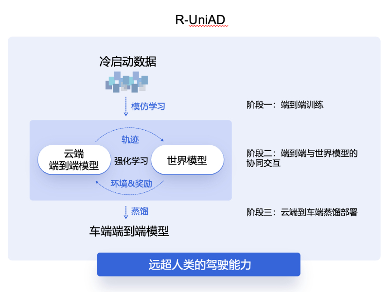 商汤绝影发布与世界模型协同交互的端到端技术路线R-UniAD 预计上海车展实现实车部署 - 汽车 - 新乡网新闻中心