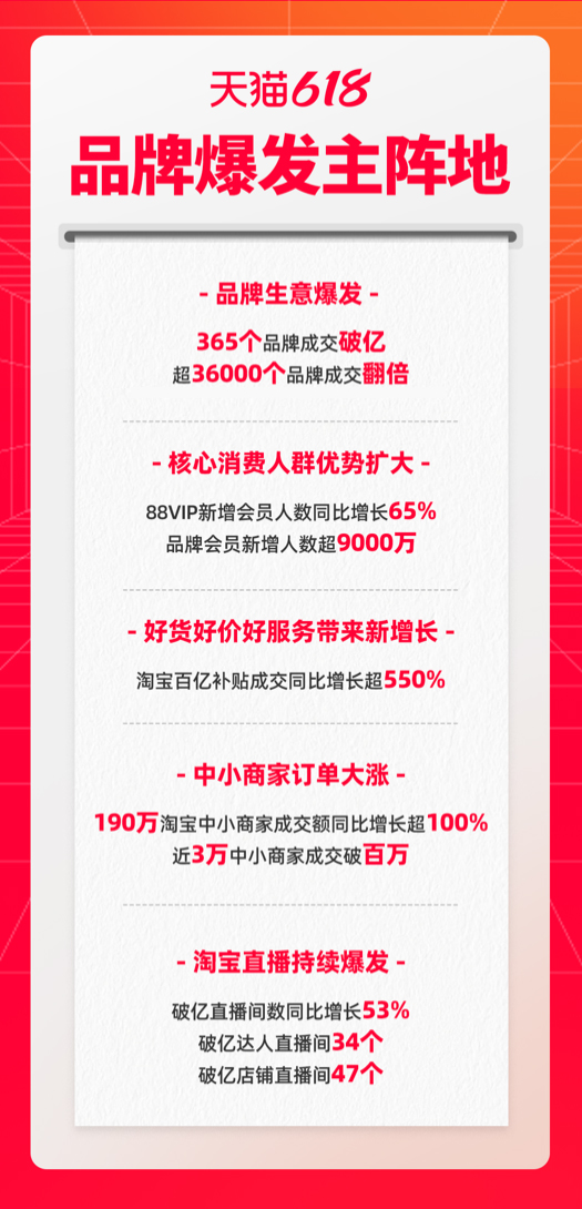 品牌爆發主陣地 365個品牌天貓618成交破億 -新華網