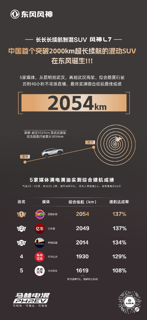 2054km！混动SUV风神L7超长续航突破2000km-新华网