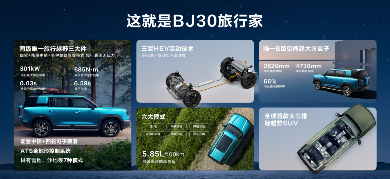 预售价10.29万元起，北京越野BJ30旅行家开启预售-新华网