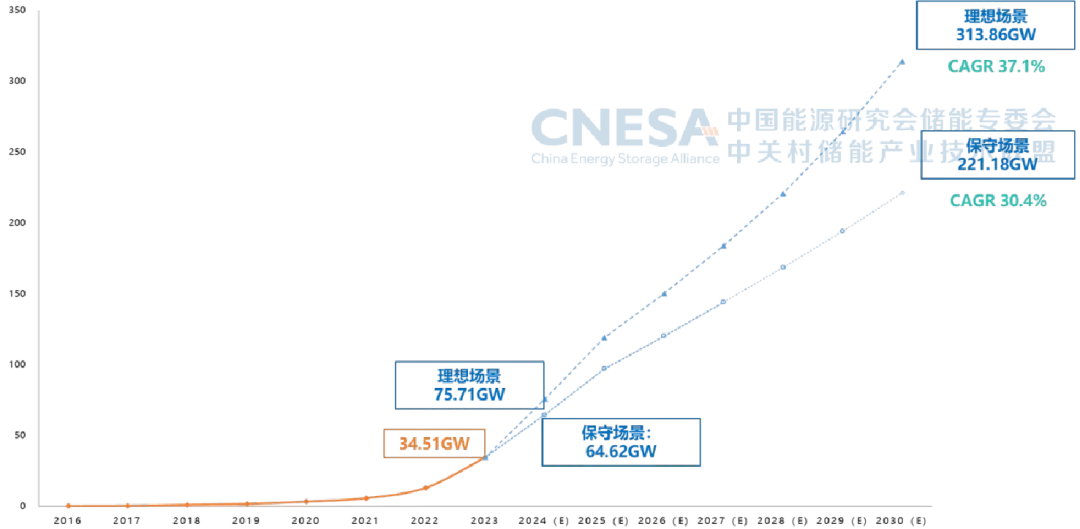CNESA重磅发布：我国新型储能累计装机首次超过100GWh 产能投资回归理性-新华网