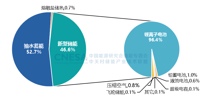 CNESA重磅发布：我国新型储能累计装机首次超过100GWh 产能投资回归理性-新华网